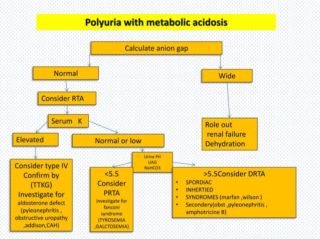 Polyuria : BASICS AND APPROACH