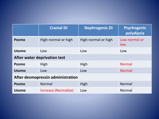 A 33-year old man with polyuria and polydipsia | PPTX