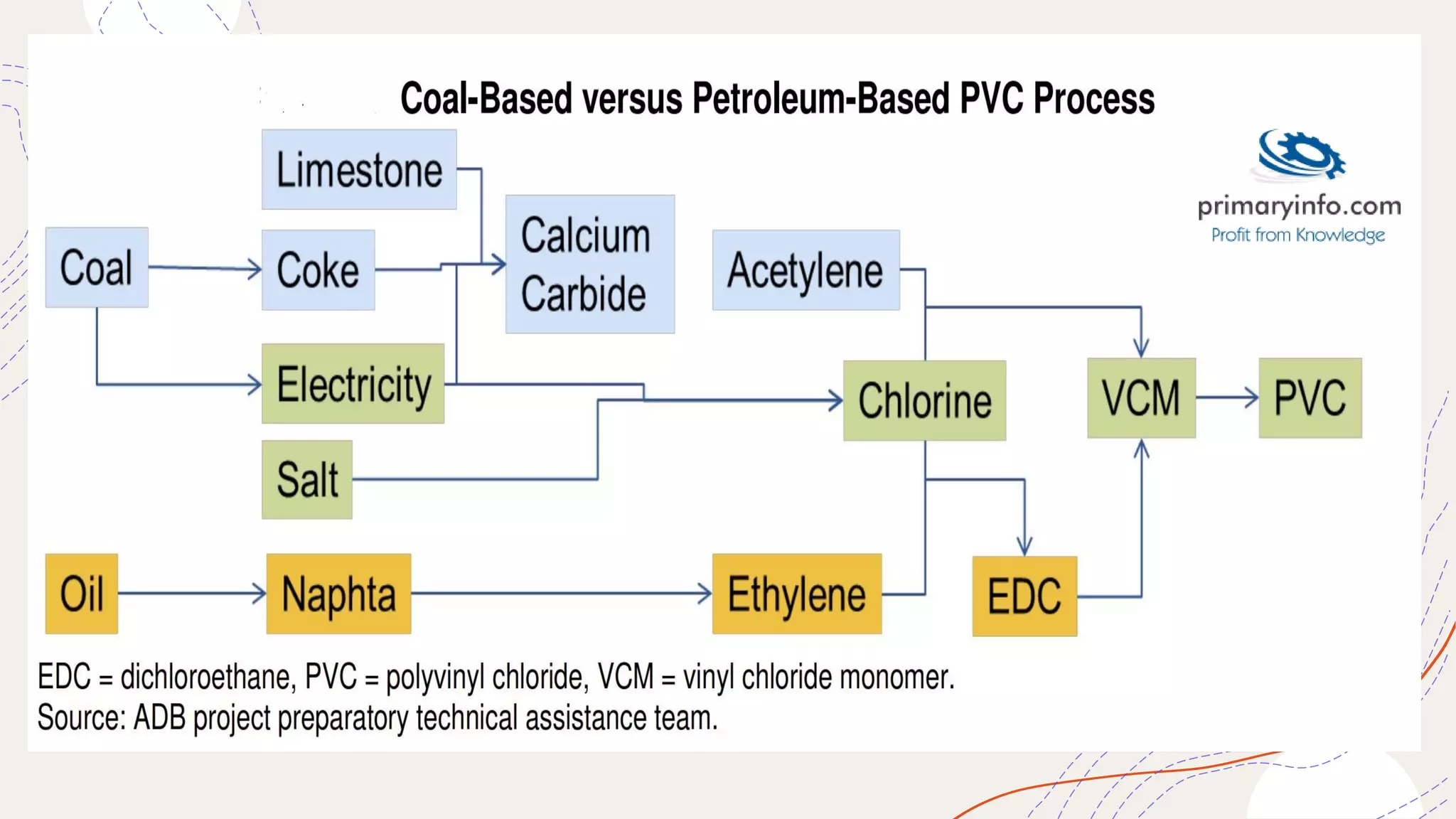 Polyvinyl chloride | PDF
