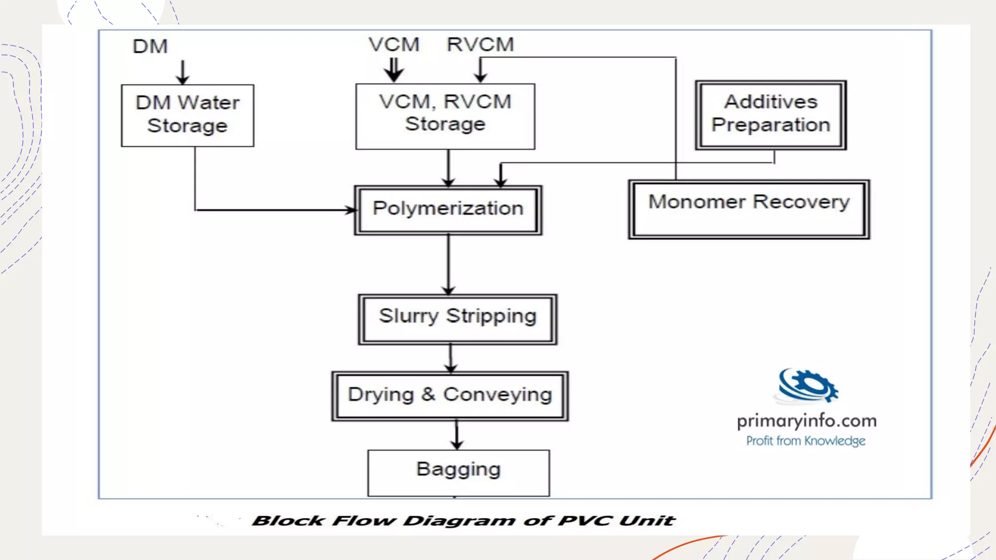Polyvinyl chloride | PDF