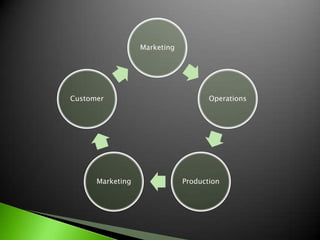 MARKETING AND PRODUCTION/OPERATIONS MANAGEMENT AN INTEGRATED APPROACH ...