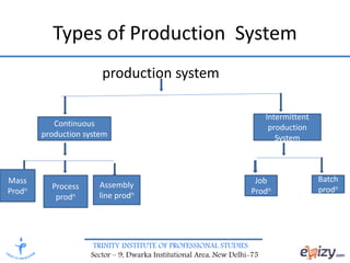 Production & Operations Management - Production System | PPT