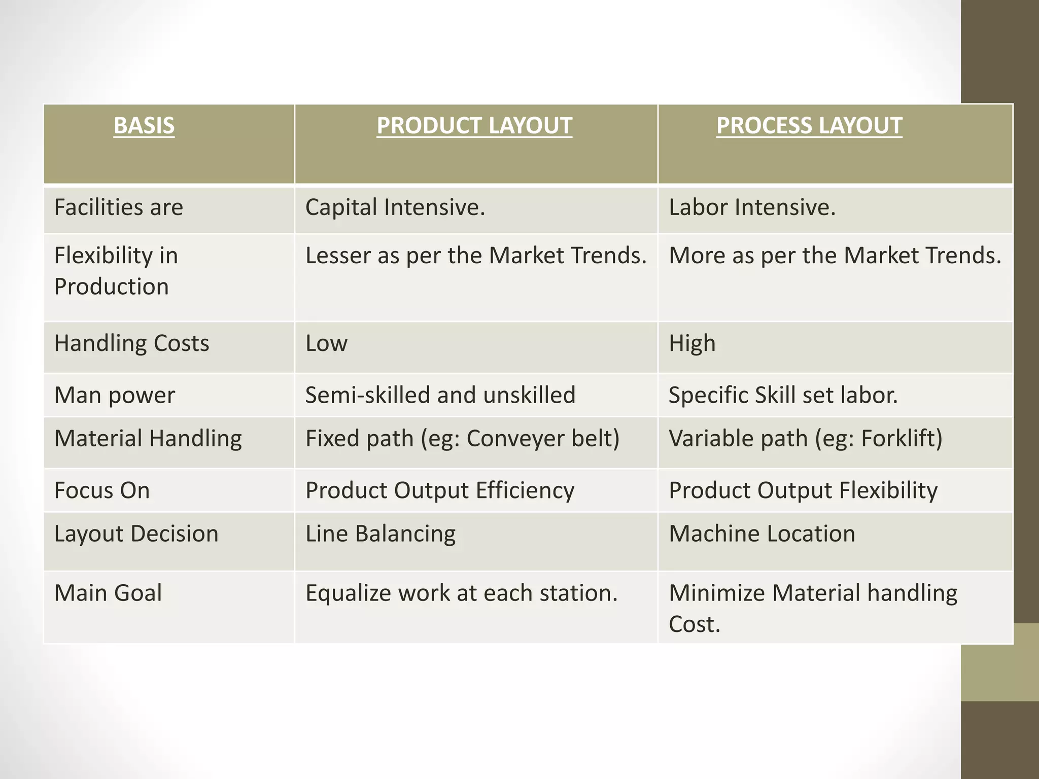 Product & process type of Plant layouts | PPTX