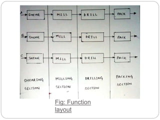 Product & process type of Plant layouts | PPTX