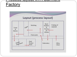 Product & process type of Plant layouts | PPT