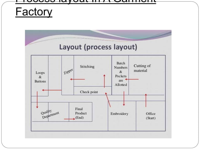 Product & process type of Plant layouts | PPT