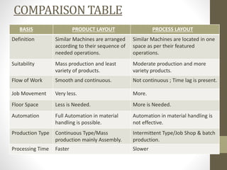 Product & process type of Plant layouts | PPTX
