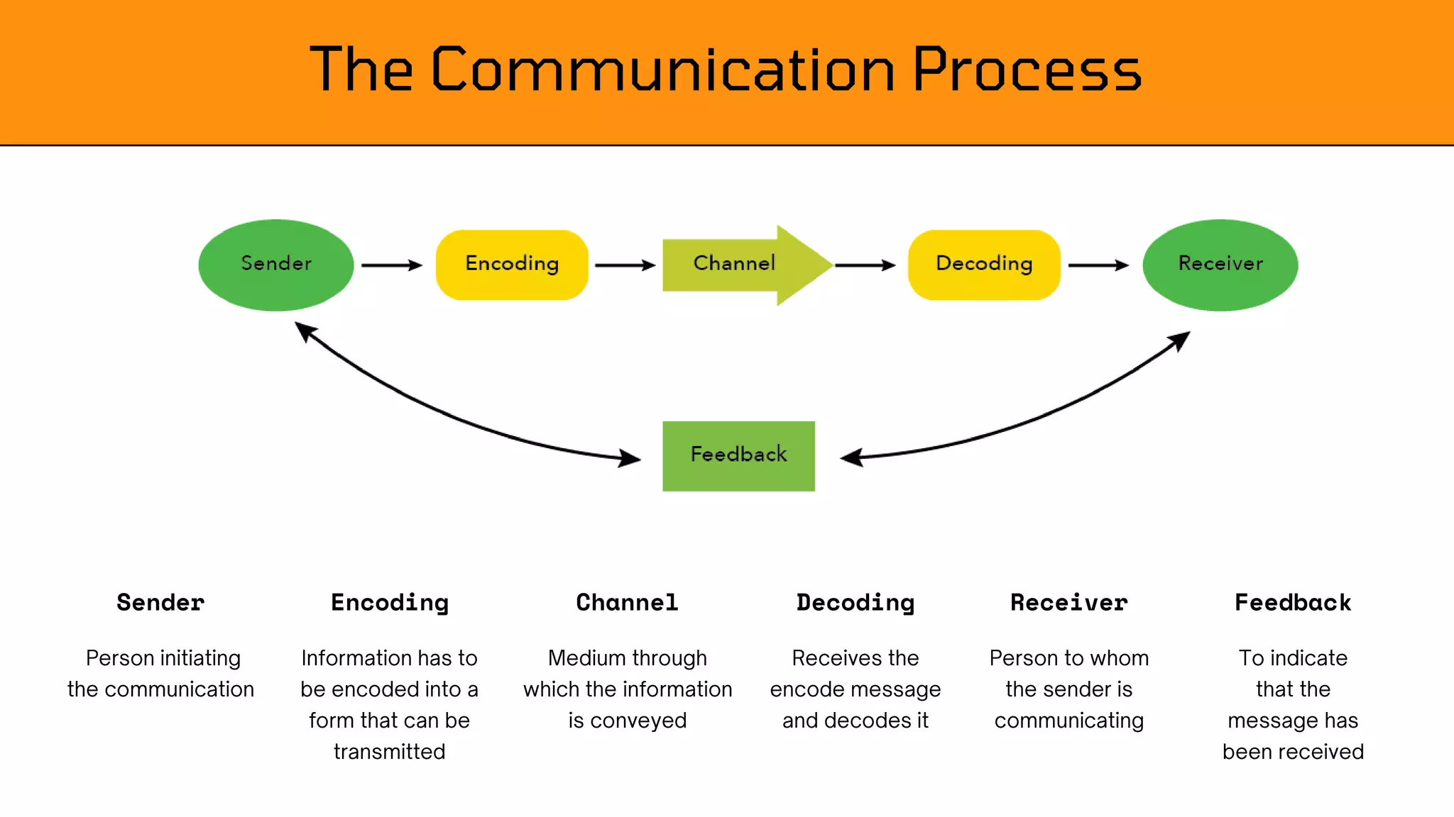 The communication process.pptx | Business and Finance