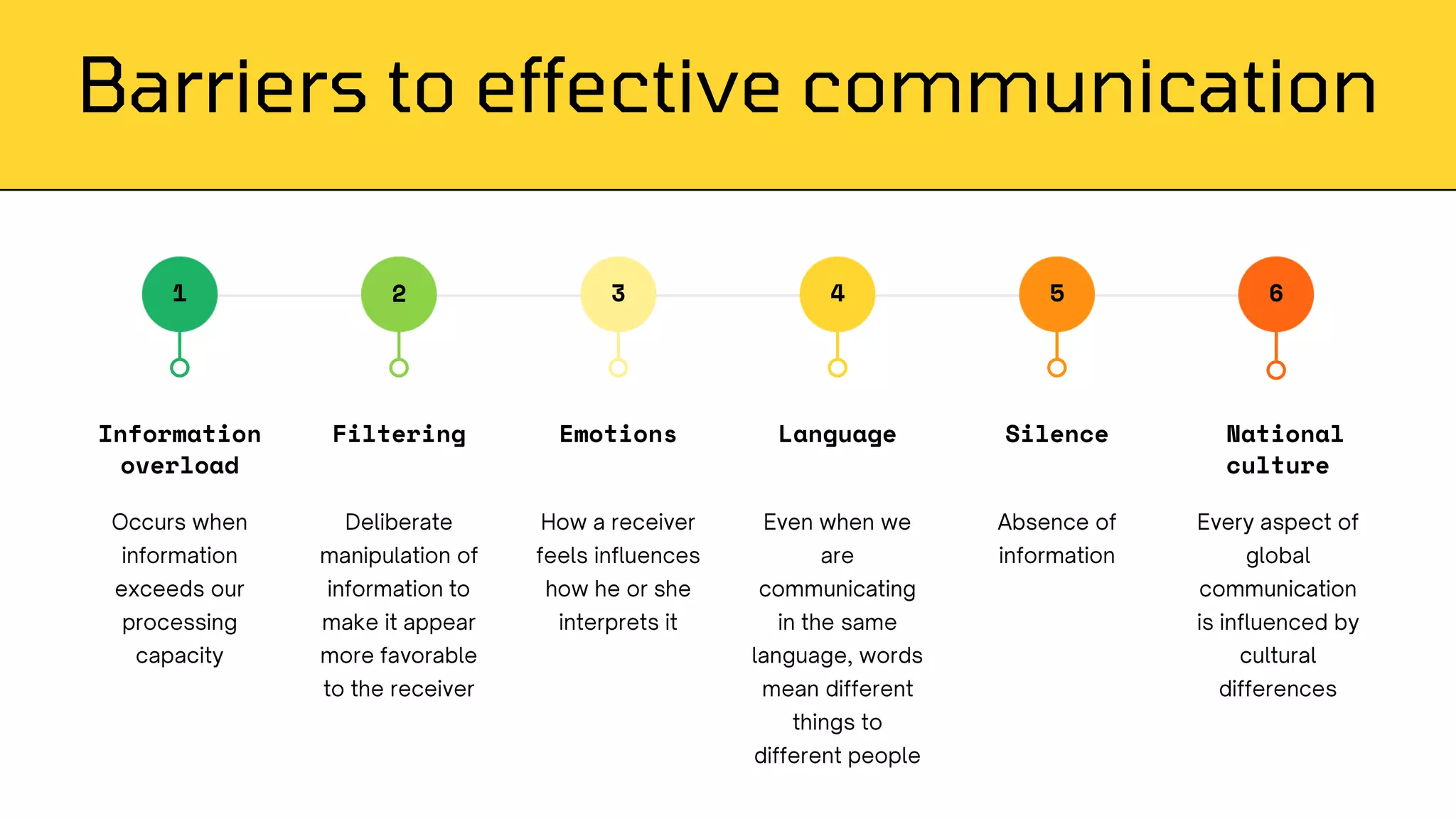 The communication process.pptx | Business and Finance