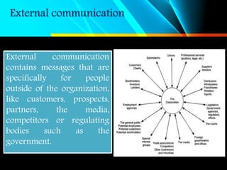 Communication | PPTX