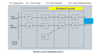 POM- PLANT LAYOUT.pptx