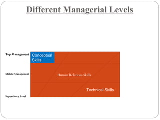Principles of Management-BBA-1-SEM-Unit-1 Osmania University | PPT