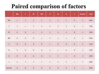Selection of steel manufacturing factory location in Gujarat and factor ...