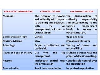 Principles Of Management Unit 4 | PDF | Executive Leadership ...