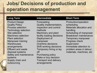 Production and Operations Mangement | PPT