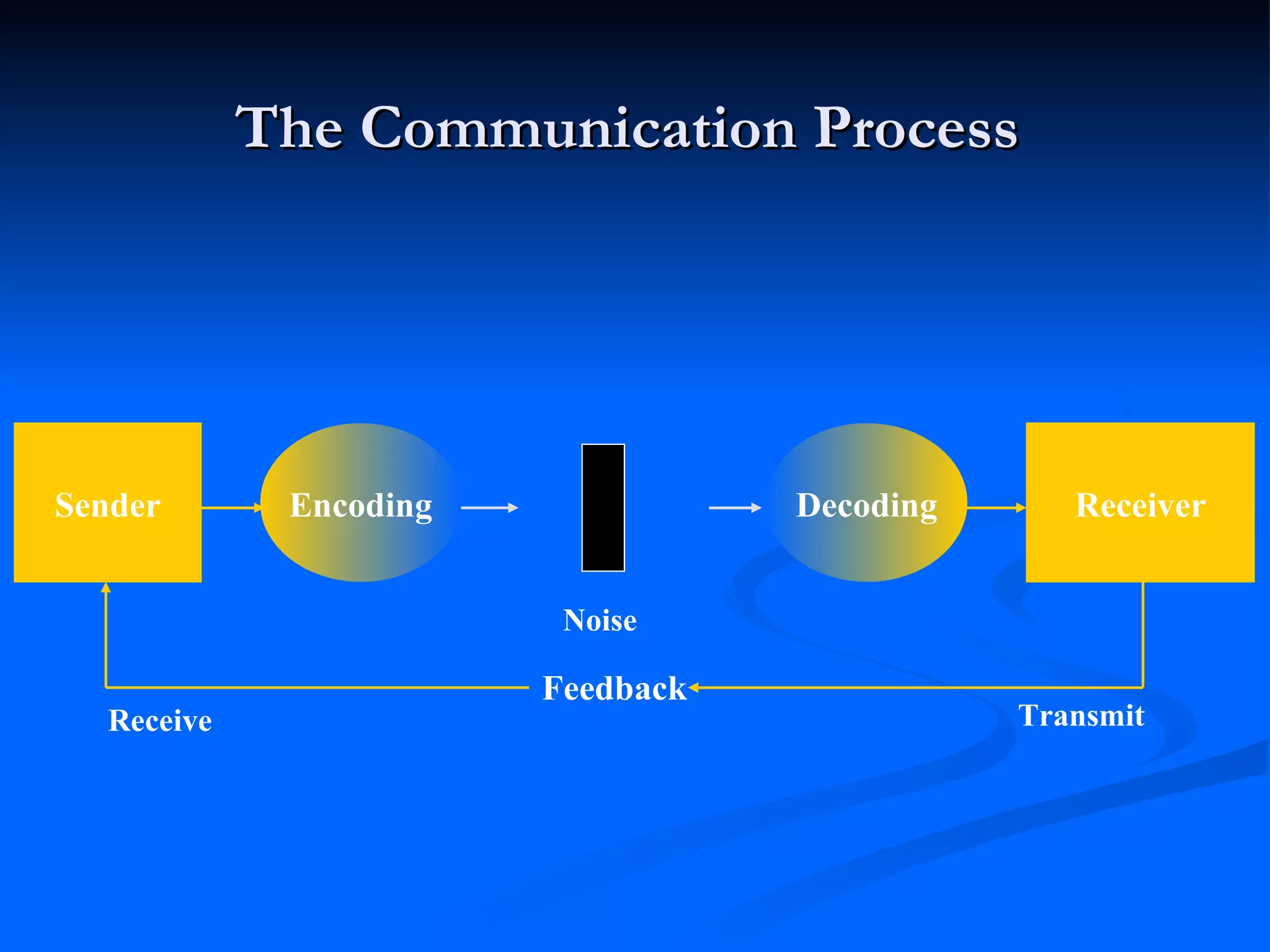 POM_COMMUNICATION IN ORGANISATION | PPT
