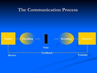 POM_COMMUNICATION IN ORGANISATION | PPT