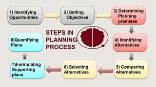 Management Planning process | PPT