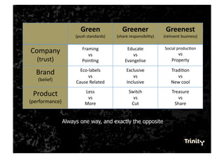 Green Marketing Matrix | PPT