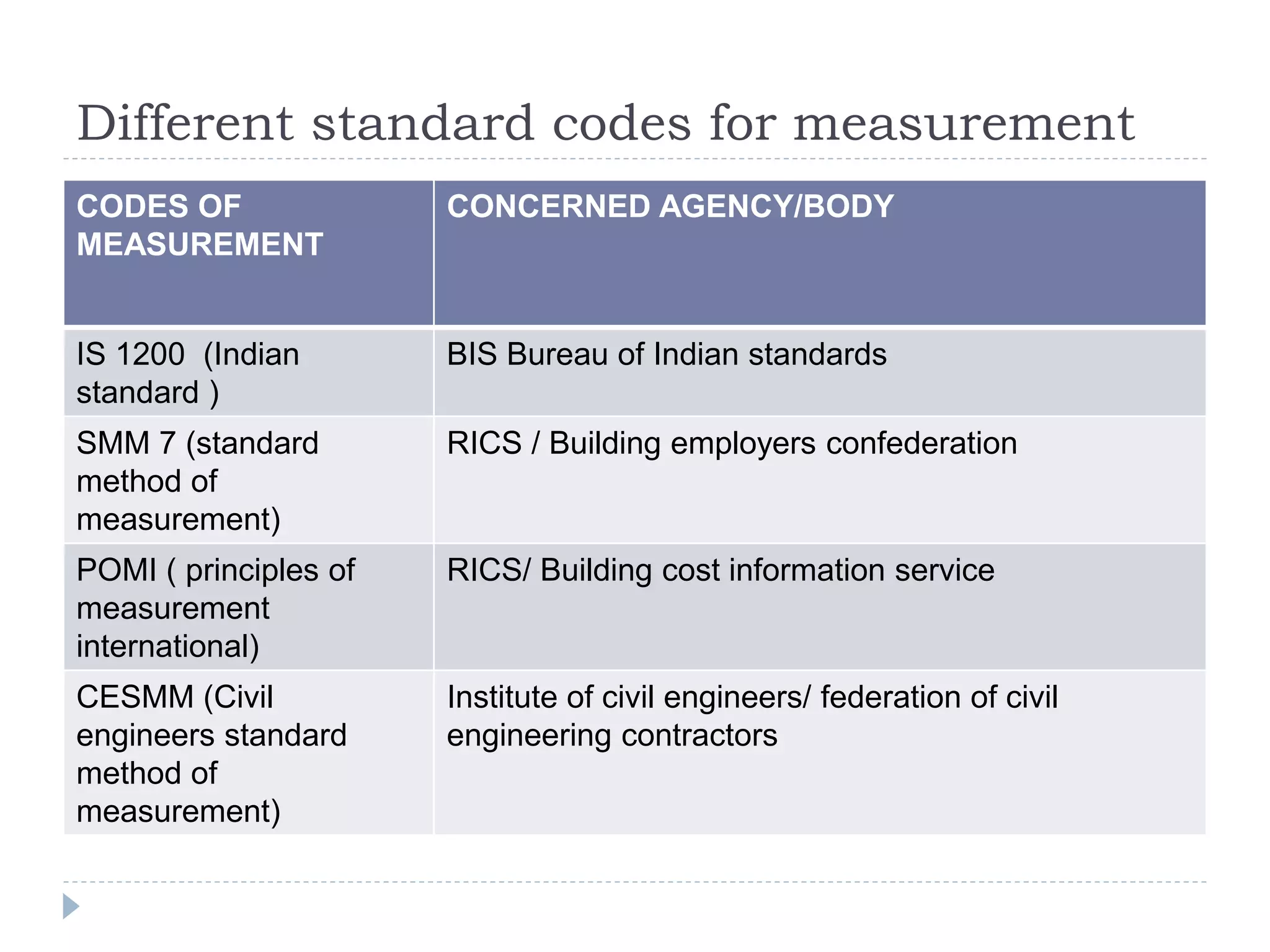 Principles Of Measurement International | PPTX