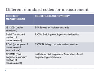 Principles Of Measurement International | PPTX