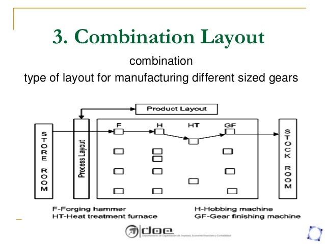 facility location and planning layout