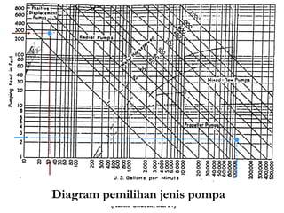 pembahasan jenis - jenis pompa pada jurusan teknik mekanik industri | PPT