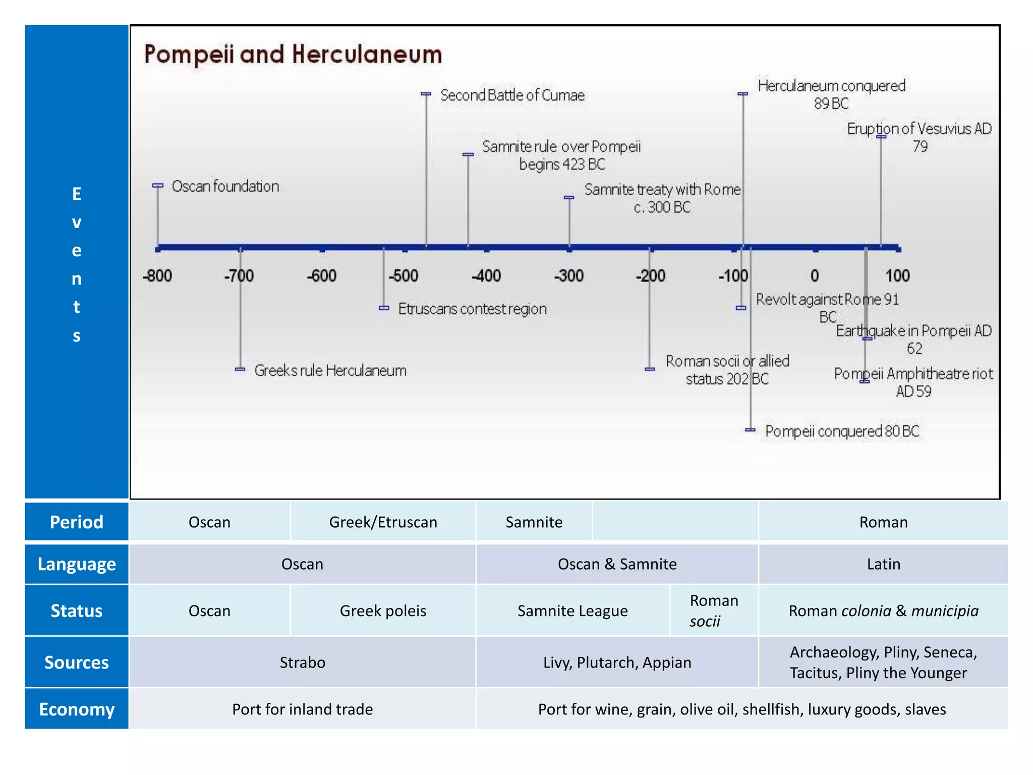 Pompeii timeline | PPTX | Stamps and Coins | Collecting