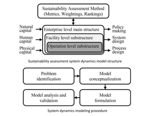 Manufacturing through system dynamic | PPT