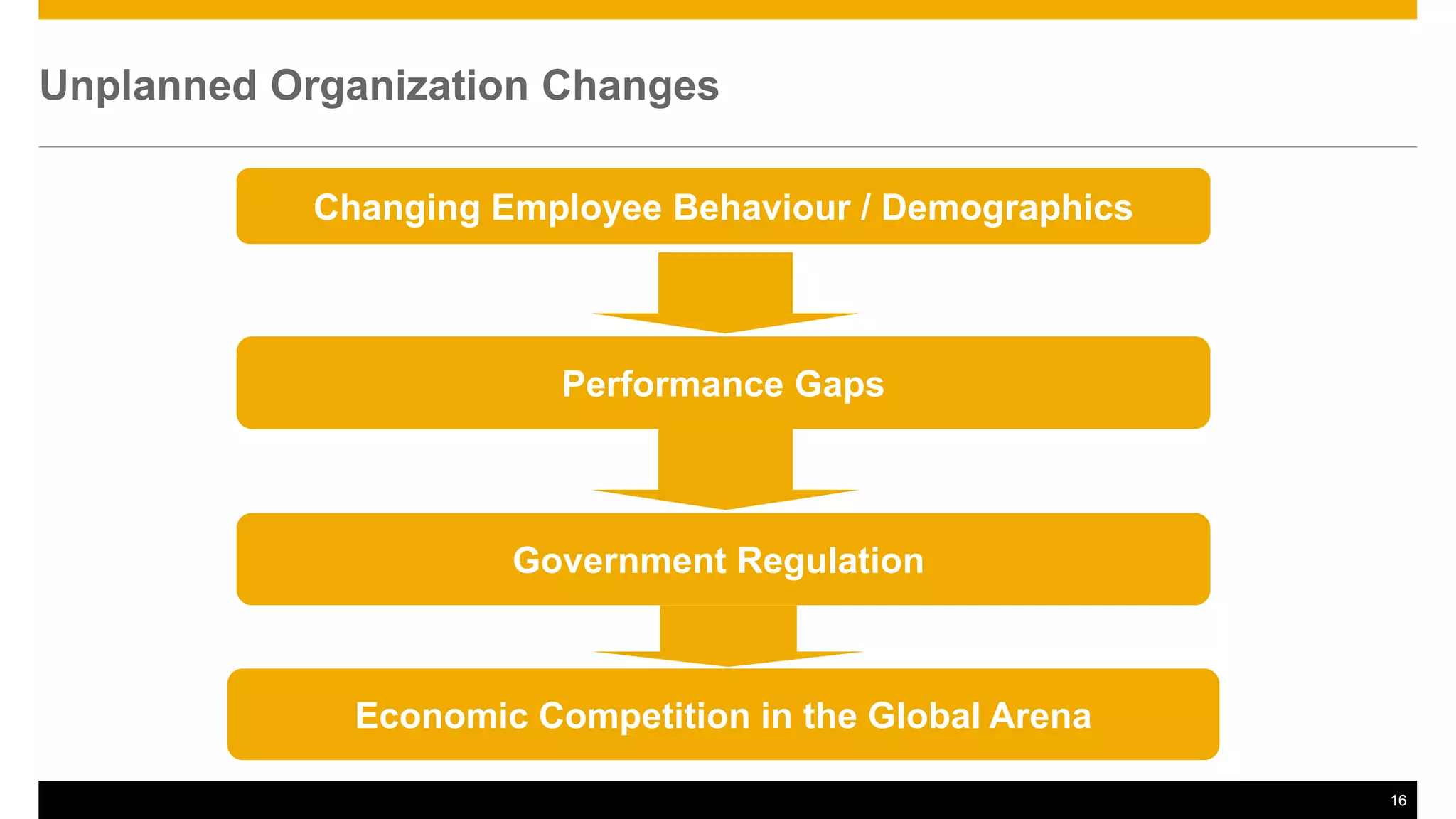 Organizational Change Management | PPTX