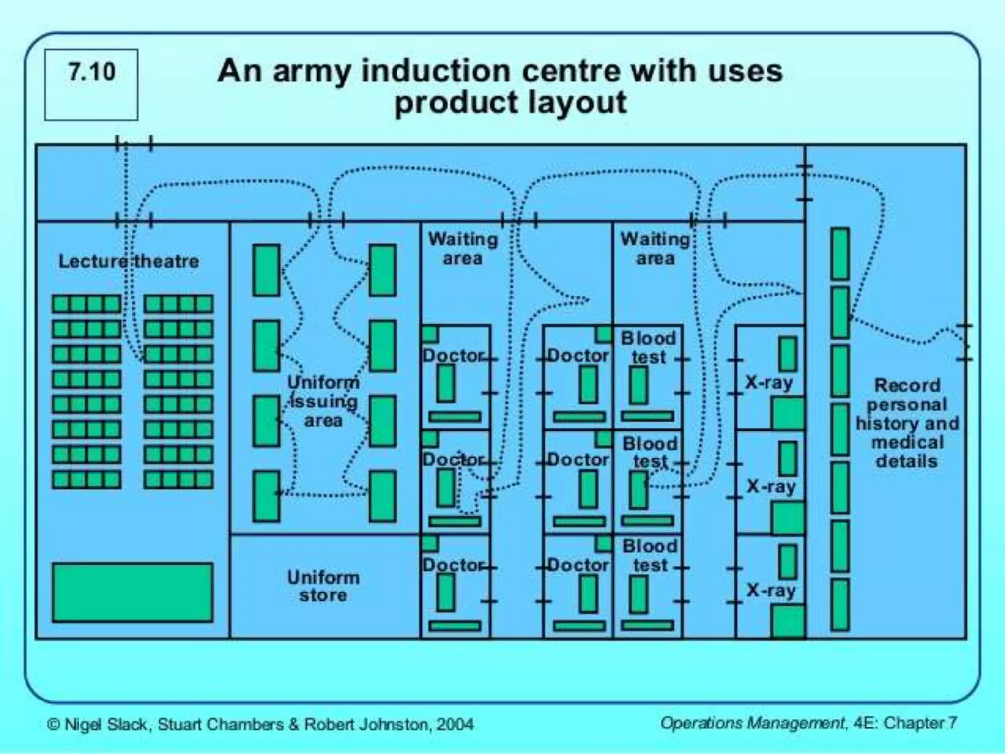 Facility Layout/Production Planning & Control(PPC)/ Method Study ...