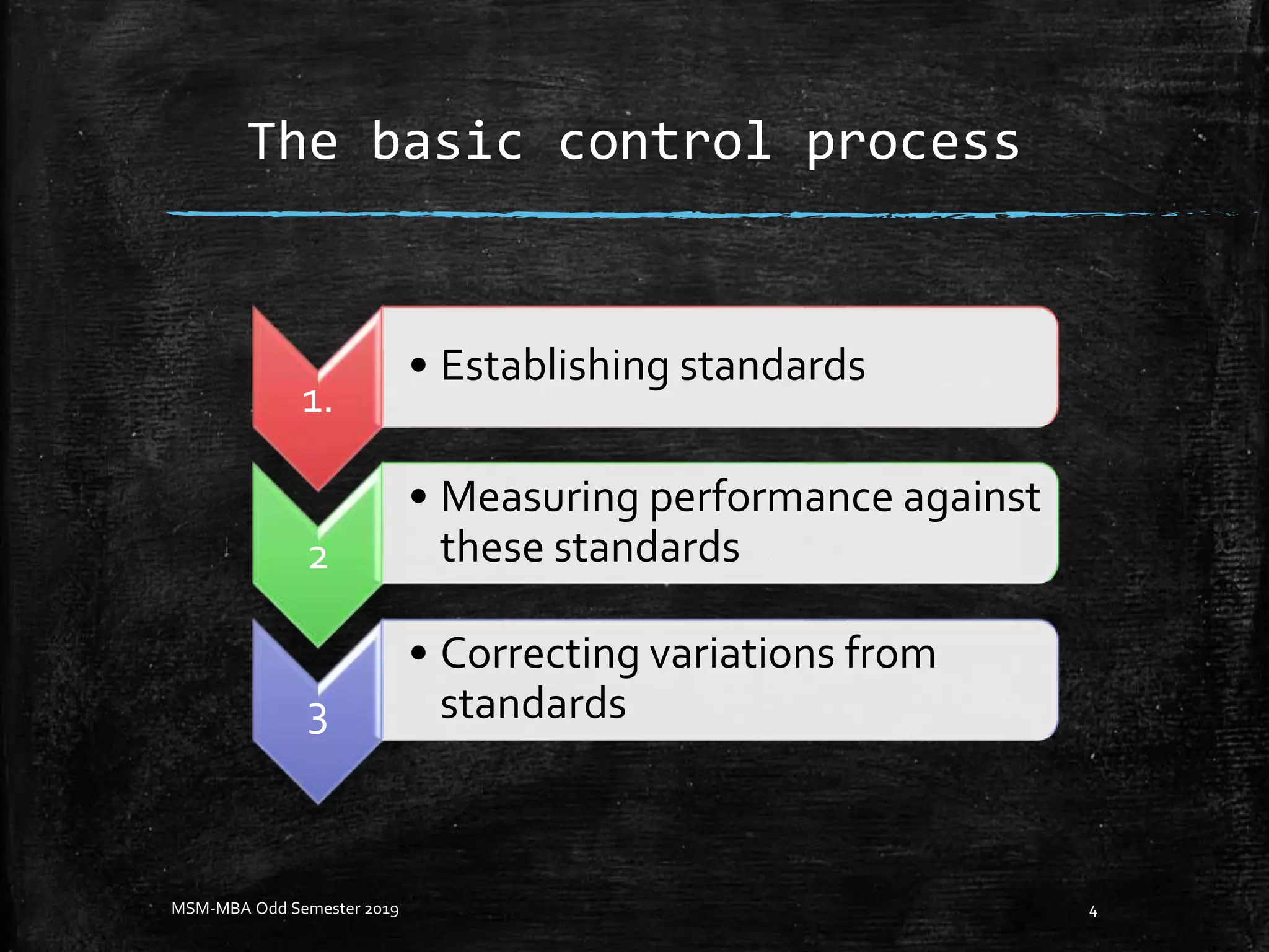 Principles of Management Unit 5: Controlling | PPTX