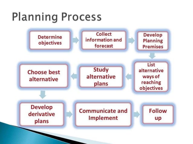 POM_UNIT_II_PLANNING.pptx | Free Download