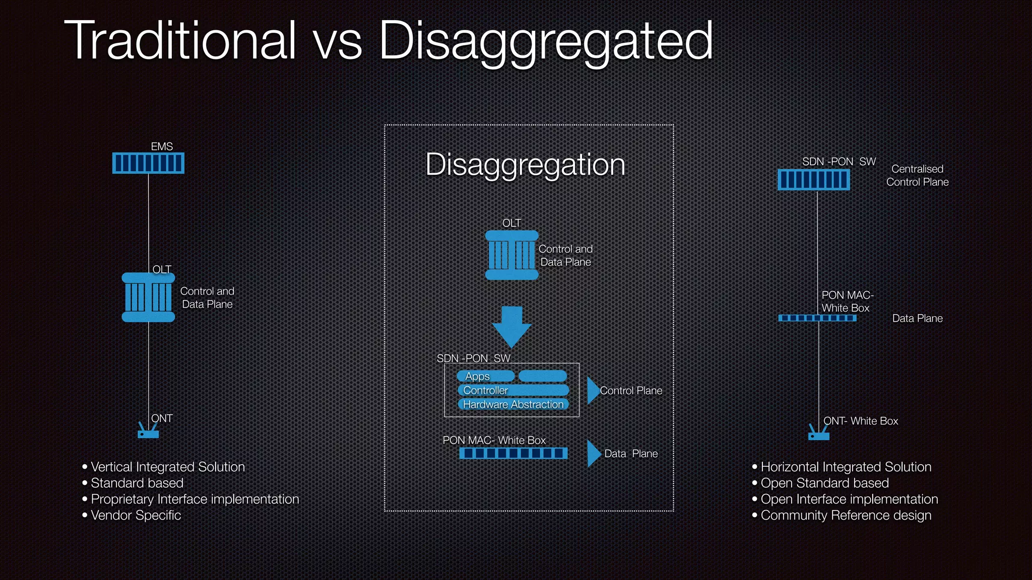 Disaggregation in PON networks - SDN PON | PDF