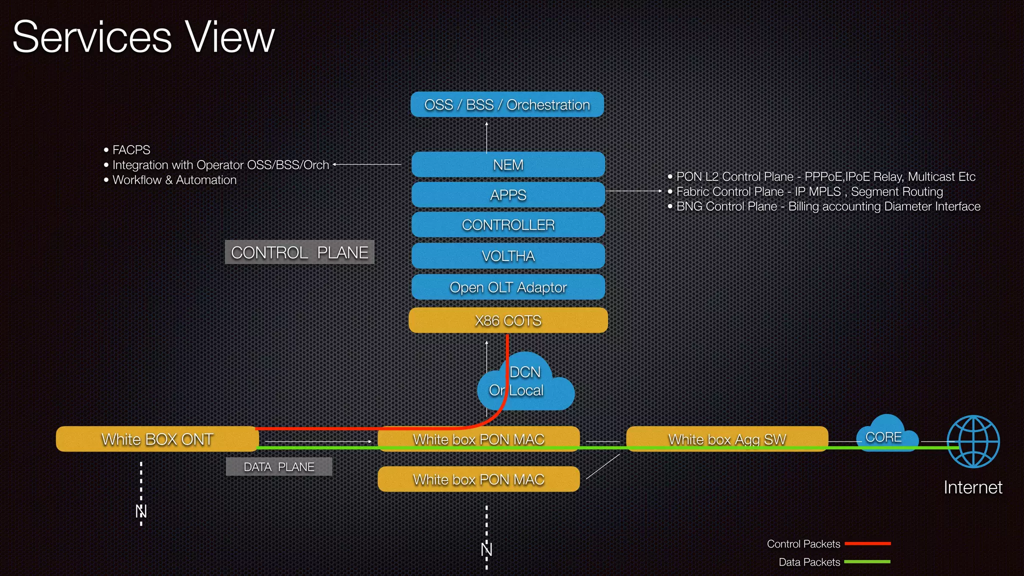 Disaggregation in PON networks - Part 2 - SDN PON | PDF