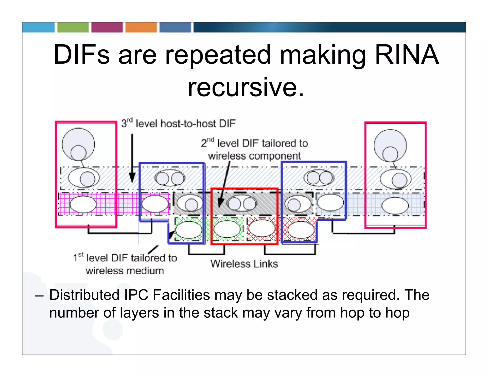 RINA: Recursive Inter Network Architecture | PDF