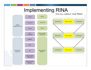 RINA: Recursive Inter Network Architecture | PDF