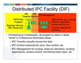 RINA: Recursive Inter Network Architecture | PDF
