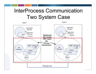 RINA: Recursive Inter Network Architecture | PDF