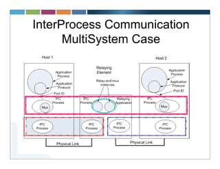 RINA: Recursive Inter Network Architecture | PDF