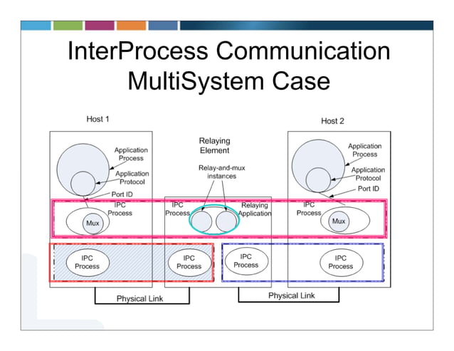 Rina Recursive Inter Network Architecture Pdf