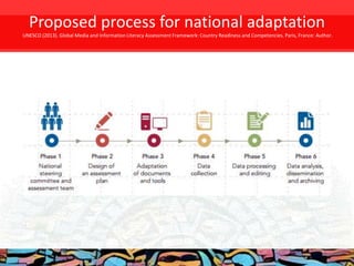 Media and Information Literacy Macro Indicators, UNESCO assessment ...