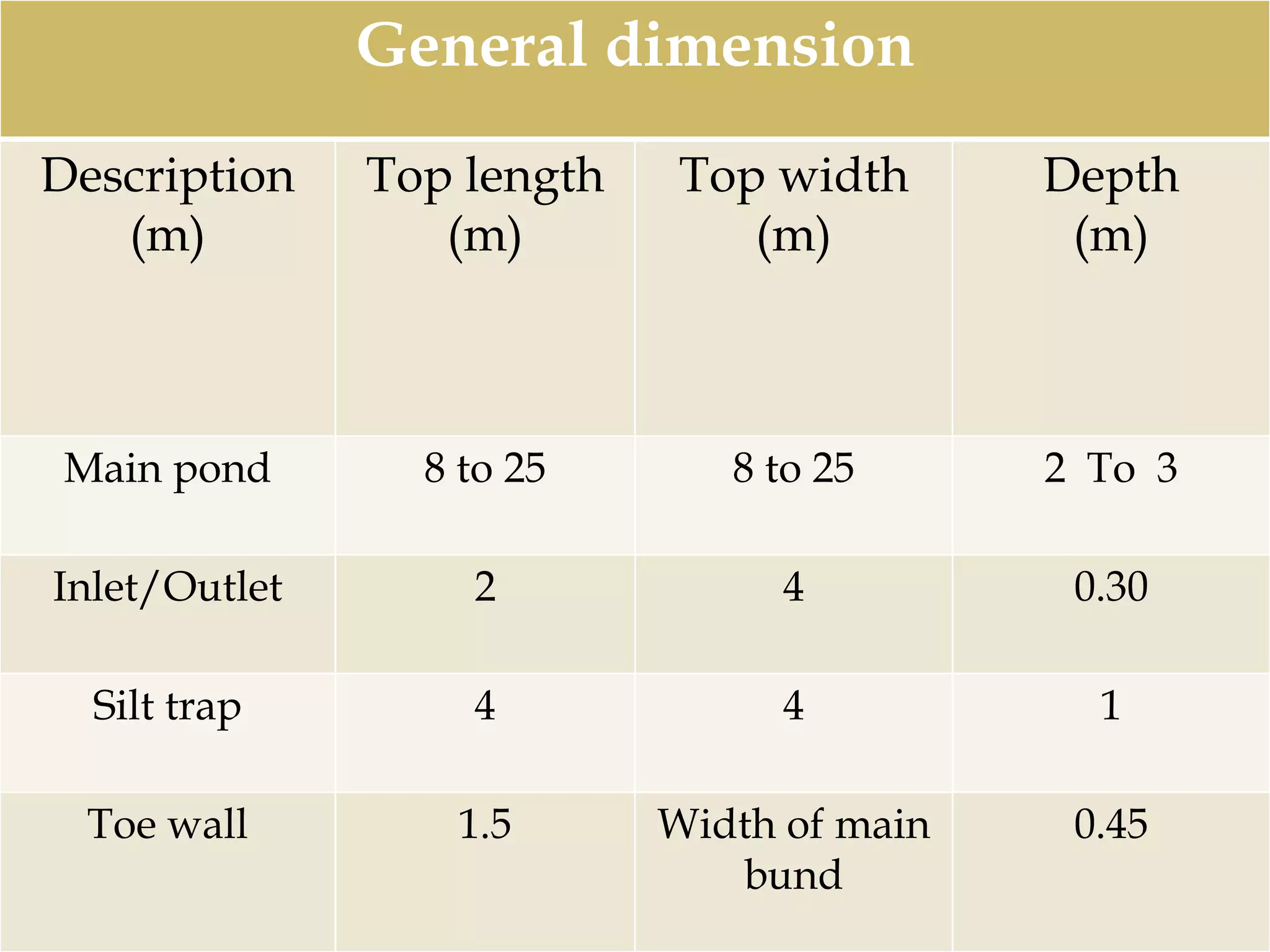 FARM POND DESIGN AND ITS COST ESTIMATION | PPTX