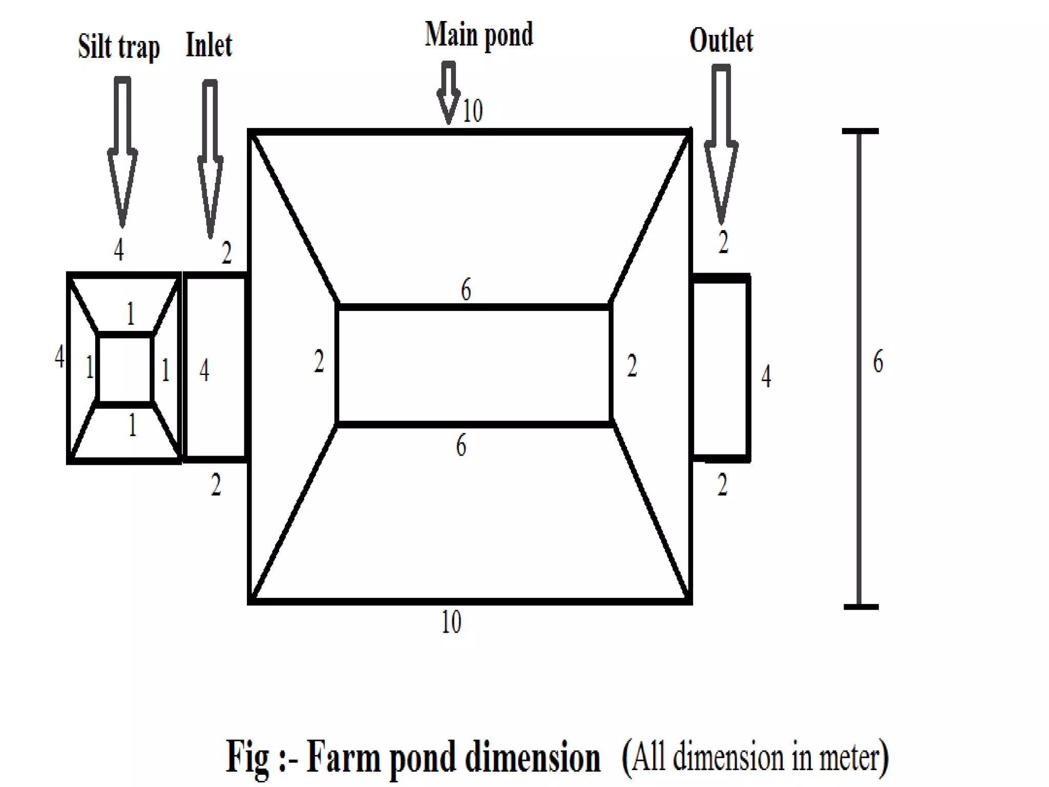 FARM POND DESIGN AND ITS COST ESTIMATION | PPTX