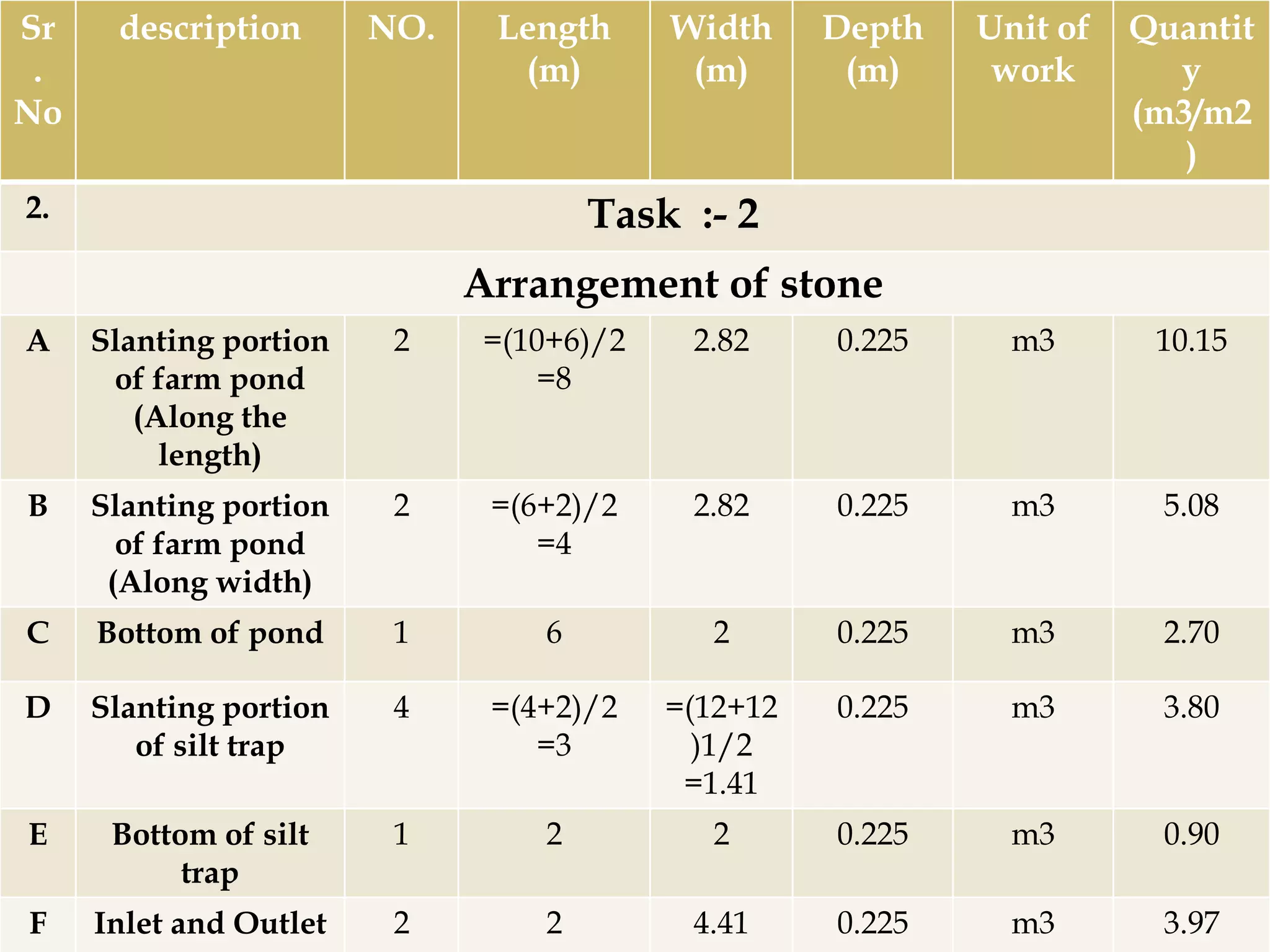 FARM POND DESIGN AND ITS COST ESTIMATION | PPTX