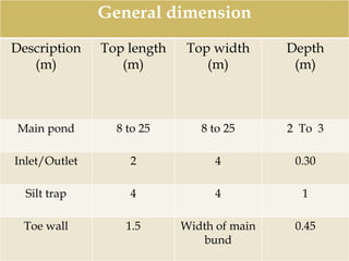 FARM POND DESIGN AND ITS COST ESTIMATION | PPTX
