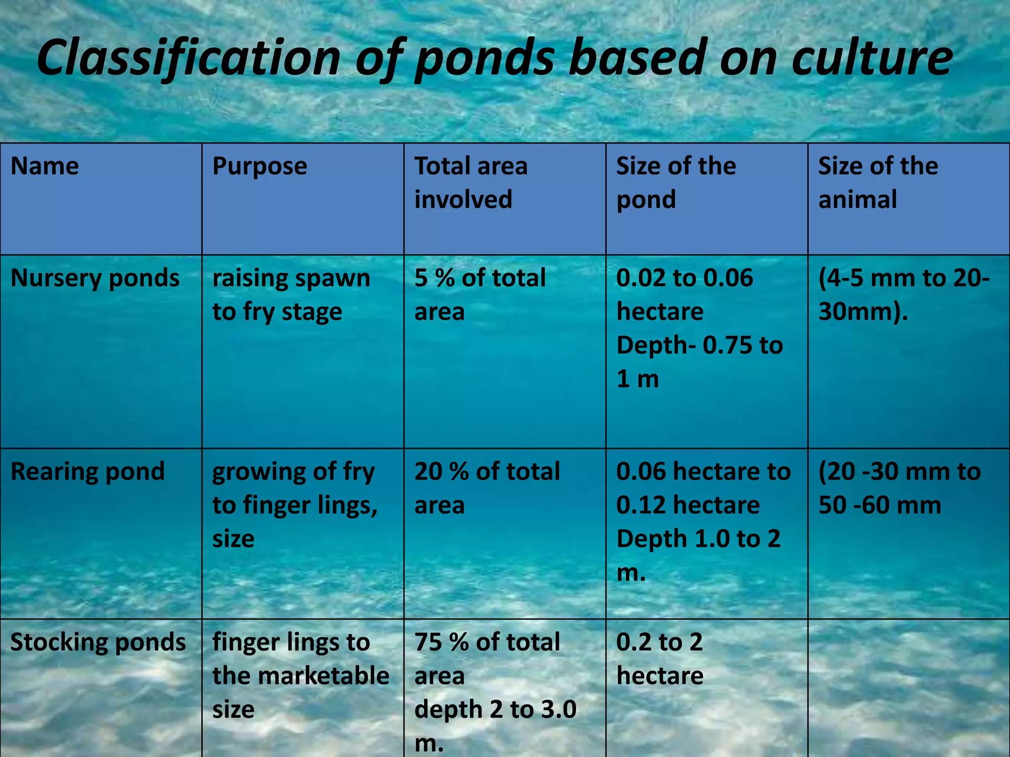 CONSTRUCTION OF FISH POND | PPTX
