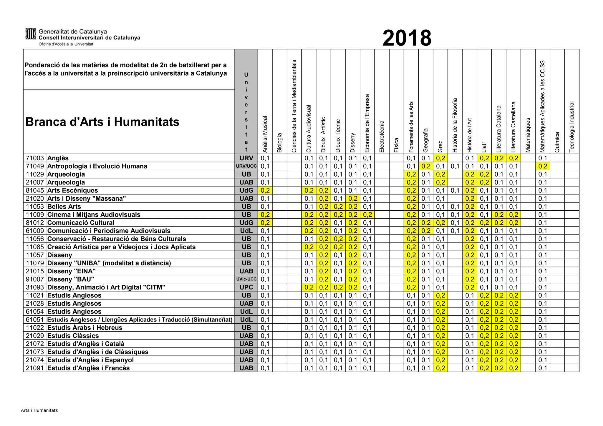 Ponderacions catalunya pau 2018 | PDF