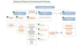 Pondicherry-Master-Plan dt.pptx with land use | PPTX