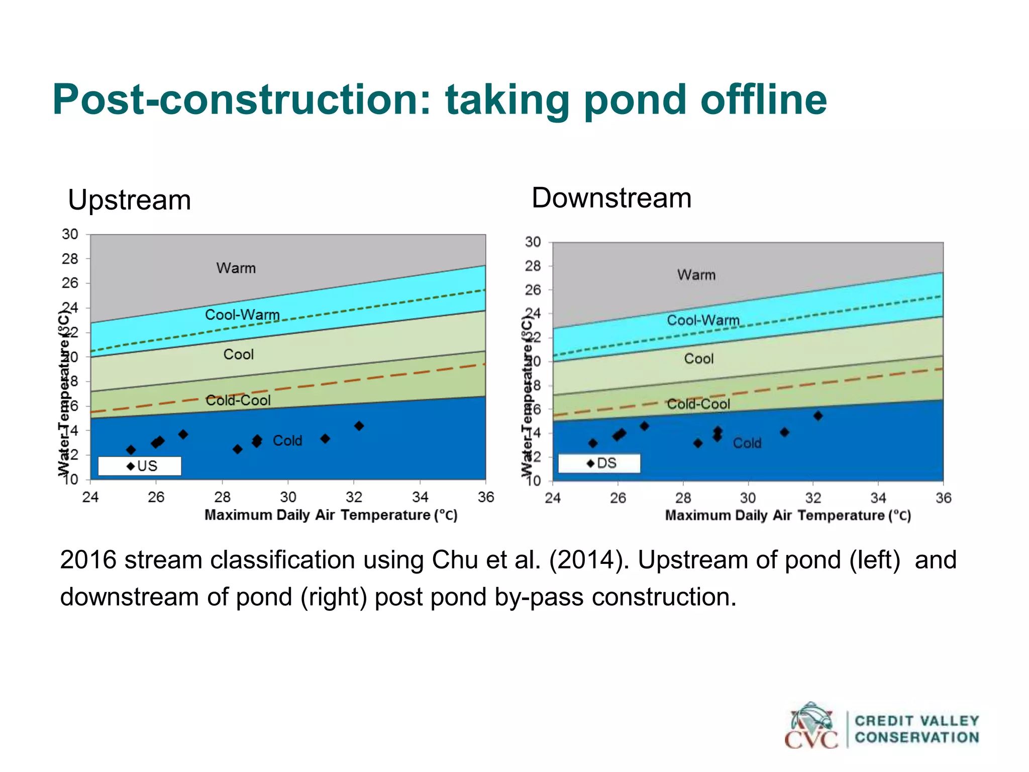 Thermal Benefits of taking ponds offline | PPTX